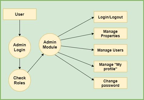 Property Management System Project In Java Using JSP And Servlet With Source Code Codebun