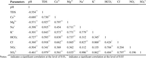 Correlation Matrices Of Ions In The Groundwater Download Scientific