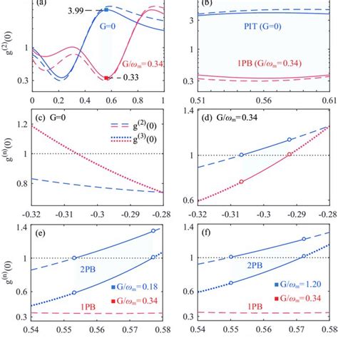 A Correlation Function G 2 0 Versus Thermal Photon Number ¯ N M