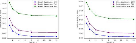 Figure 1 From Understanding Sparse Jl For Feature Hashing Semantic