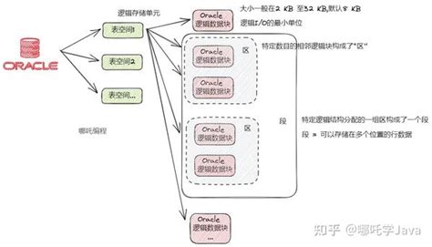 2万字详解oracle分区表技术，太顶了 知乎