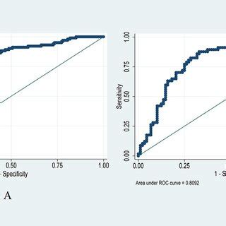 ROC Curve And AUC Of The Predictive Model A The ROC In The Development Download Scientific