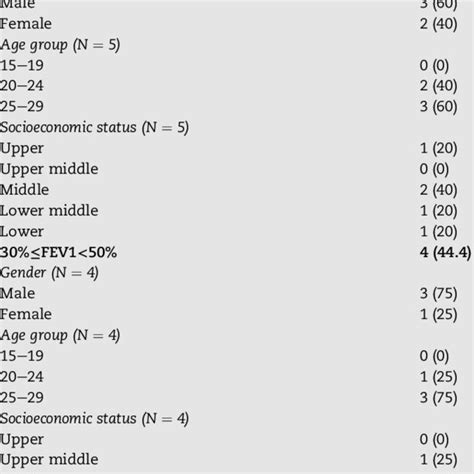 Classification Of Ncr Participants Having Fev1 Fvc Ratio Less Than 70