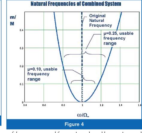 Figure 3 From Dynamic Vibration Absorbers Application With Variable
