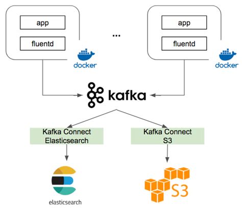 A Practical Streaming Data Infrastructure Case With Fluentd Kafka Kafka Connect Elasticsearch