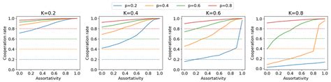 Average Cooperation Rate Varying Assortativity In Cognition Each