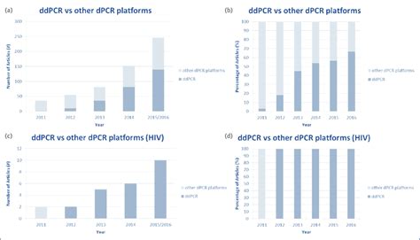 Reported Use Of Different Digital Pcr Platforms Over Time In Published Download Scientific