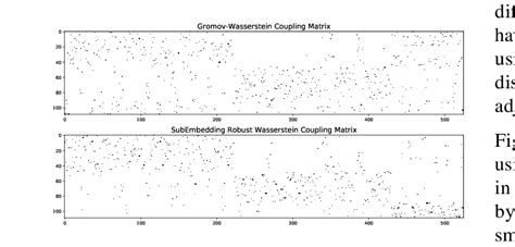 Examples Of Coupling Matrices Between Text Embeddings And Image