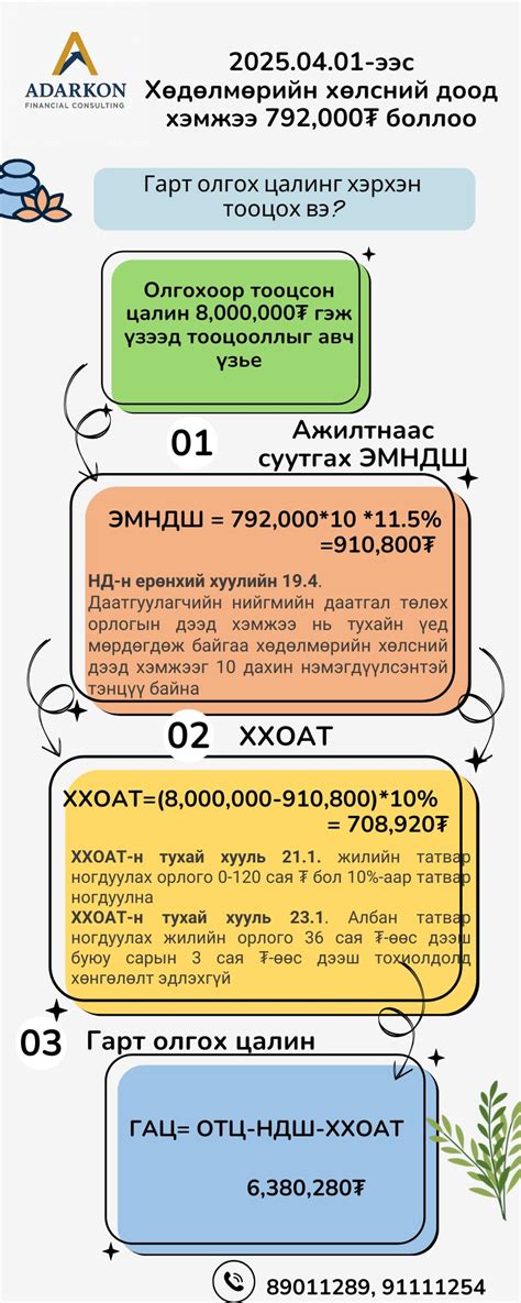 Адаркон Мэдлэгт дусал нэмэр 2 2025 04 01 ний өдрөөс эхлэн Хөдөлмөрийн хөлсний доод хэмжээ