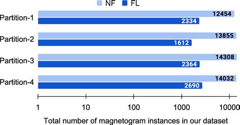 Table 1 From Explainable Deep Learning Based Solar Flare Prediction With Post Hoc Attention For