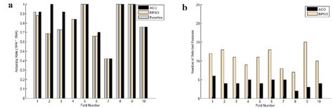 A Accuracy Rate Of Feature Subsets Obtained Using Three Methods B Download Scientific