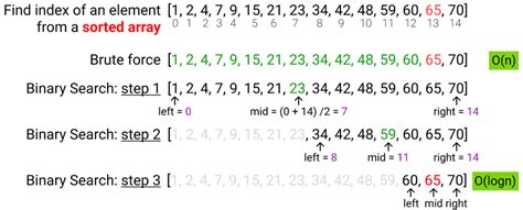 Binary Search Algorithm Sesv Tutorial