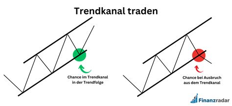 Chart Pattern Die 25 Besten Muster Für Die Chartanalyse