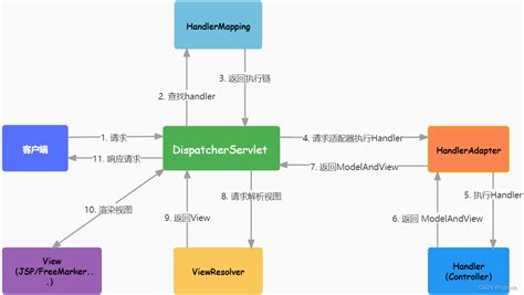 Spring Mvc：第四天 Csdn博客