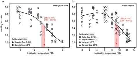 Hatching Success Of A Polar Cod Boreogadus Saida And B Atlantic