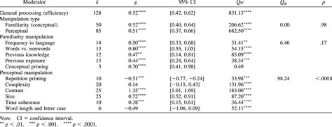Meta Analytic Results Of General Familiarity And Perceptual Effects In Download Scientific