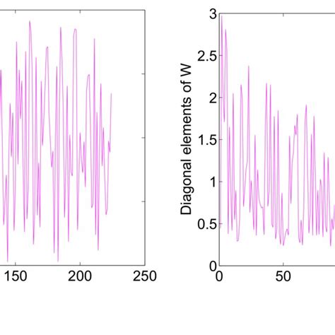 a the signal to noise ratio snr of different band of the generated