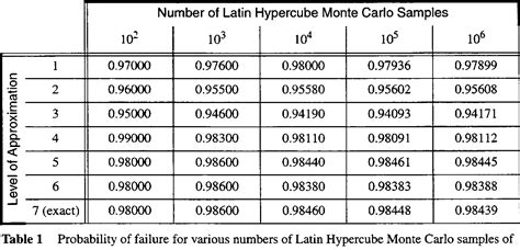 figure a 1 from finite element progressive lattice sampling response