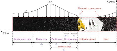 Table 1 From Design Of Longwall Coal Pillar For The Prevention Of Water Inrush From The Seam
