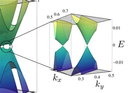 The Four Band Dispersion Relation E Vs K Of The Bogoliubov
