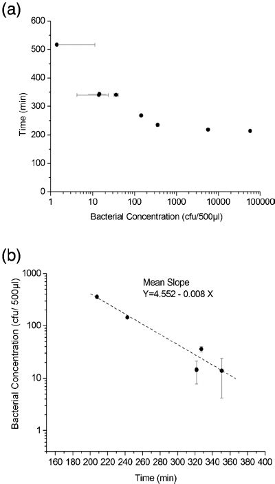 Spr Data Analysis And Quantitative Assessment Of Seeded Bacterial