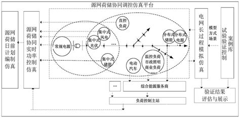 source network load storage simulation platform method and system eureka patsnap develop