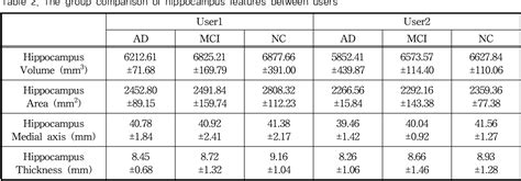 Table 1 From Hippocampus Segmentation And Classification In Alzheimers Disease And Mild