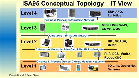 isa95 futura automation