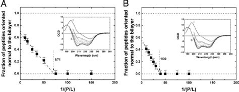 Helical Orientation Of Melittin In Lipid Bilayers A And B Oriented Download Scientific