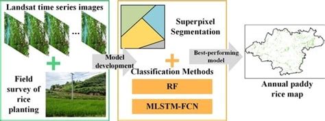 Mapping Paddy Rice In Complex Landscapes With Landsat Time Series Data And Superpixel Based Deep