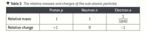 Atomic Structure AQA AS Level Chemistry Flashcards Quizlet