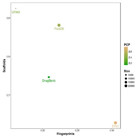 Consensus Diversity Plot Of Foodb And Reference Data Sets The