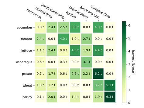 Creating Annotated Heatmaps — Matplotlib 3 2 0 Documentation