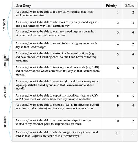 example product backlog for a mood tracking and self reflection app
