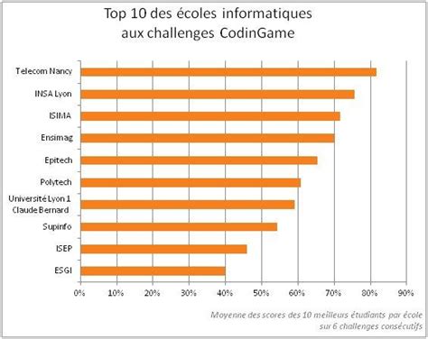 Quelles écoles Forment Les Meilleurs Développeurs Selon Une Analyse De Codinggame