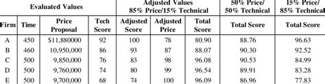 11 Value Unit Price Best Value Selection On Example Using Weighted