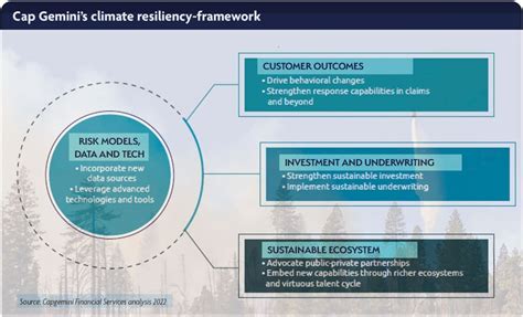 Building Climate Reslience Building Climate Reslience