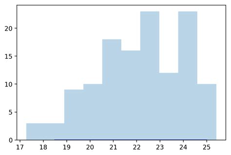 Python Fitting An Histogram With A Poisson Function Stack Overflow