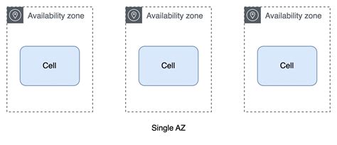 Cell Based Architecture Adoption Guidelines Infoq