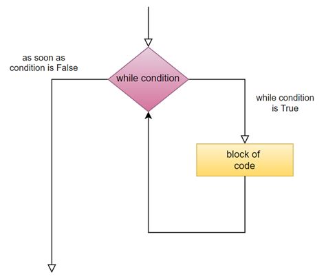 Python While Loop Python Tutorial Codewithharry