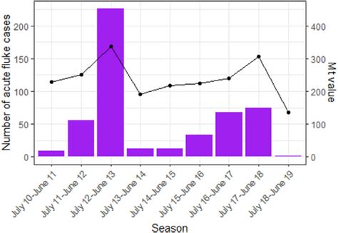 Is The Ollerenshaw Fasciolosis Forecasting Model Fit For The 21st