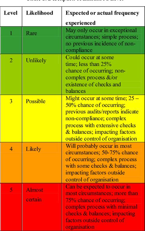 Hazard Identification And Risk Assessment