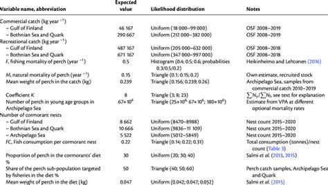 input variable likelihood distribution estimates used in the estimation