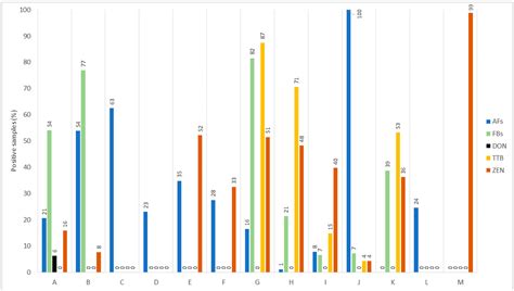 Mycotoxin Occurrence In Foodstuffs Encyclopedia Mdpi