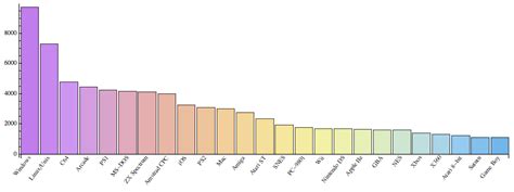 Analyzing A Dataset Of Game Releases Bobby Lockhart