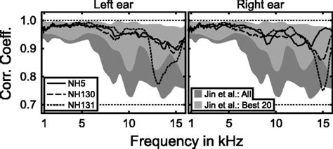 spatial correlation coefficient between the acoustically measured and