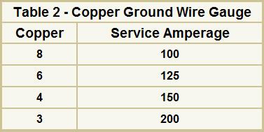 Grounding 200 Amp Service