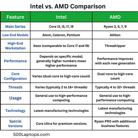 Intel Vs Amd Laptop Processors Comparison R Infographics