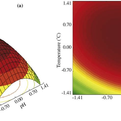 Response Surface A And Contour Plots B For L Asparaginase Optimum Download Scientific