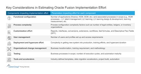 Key Considerations In Estimating Oracle Fusion Implementation Effort Market Insights